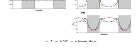 Spatial Patterns Of Ab Recruitment Cd Real Harvest Mortality