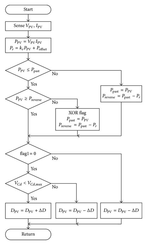 flowchart of adopted mppt control download scientific diagram