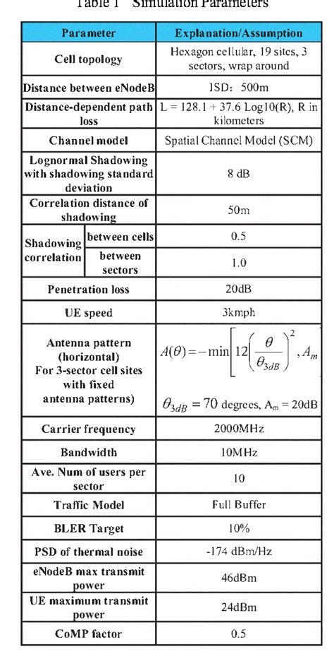 Table 1 From Performance Analysis Of An Improved Uplink Power Control Method In Lte A Comp