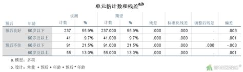 汇总数据的一般对数线性模型general Log Linear Model——spss软件实现 梦特医数通