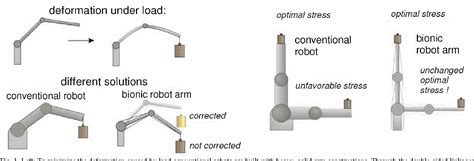 Figure 1 From Design And Application Of A 3 Dof Bionic Robot Arm Semantic Scholar
