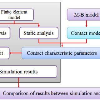 Flow Chart Illustrating The Model Validation Process Download Scientific Diagram