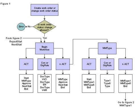 Maintenance Work Order Flow Chart Work Order Flow Chart Template Request Flowchart Process