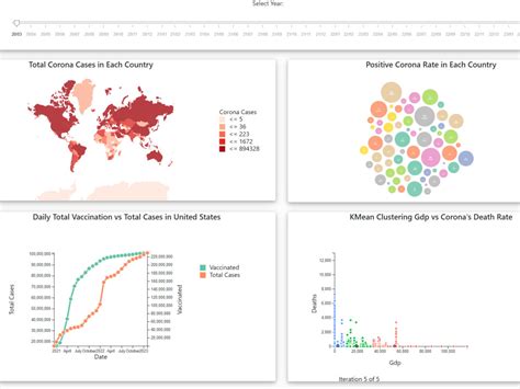 An Amazingly Designed D3js Visualization From Csv Or Json Upwork