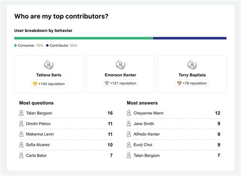 demonstrate community impact with the enhanced weekly dashboard report