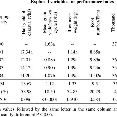 proposed variables for performance index calculation according to download scientific diagram