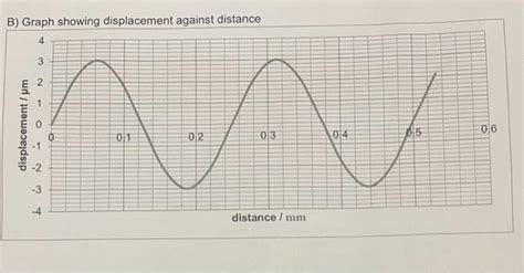 Solved On This Grapgh 1 Sketch A Wave 14 Wavelength Out Of