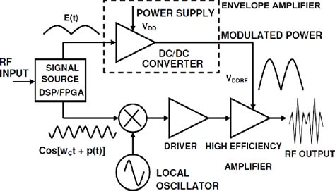 Figure 1 From Switching Capacities Based Envelope Amplifier For High Efficiency Rf Amplifiers