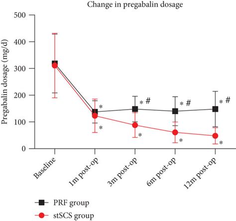 Pre And Postoperative Pregabalin Dosage P Download Scientific Diagram