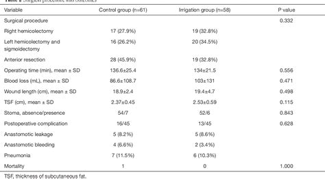 Figure 1 From Modified Subcutaneous Suction Drainage To Prevent Incisional Surgical Site
