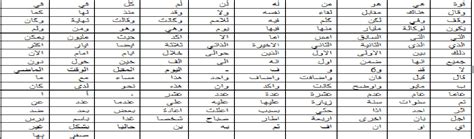 Table 1 From Arabic Text Categorization Algorithm Using Vector