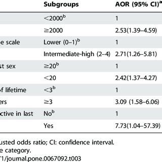 Multivariate Analysis Predicting The Practice Of Oral Sex Download Table
