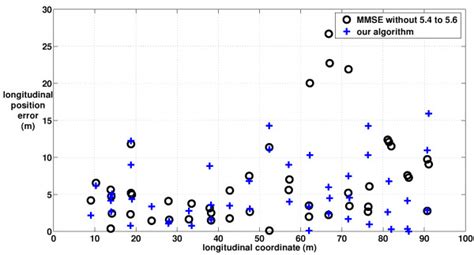 Error On The Position Along The Longitudinal Coordinate Of The Building Download Scientific