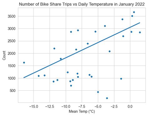 Exploratory Data Visualization Urban Data Storytelling 📊📈🏙️