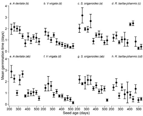 Mean Germination Time Along Seed Aging Of Four Asteraceae Species When