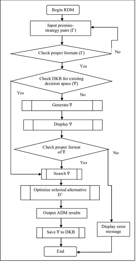 The Cognitive Algorithm Of Rdm Download Scientific Diagram