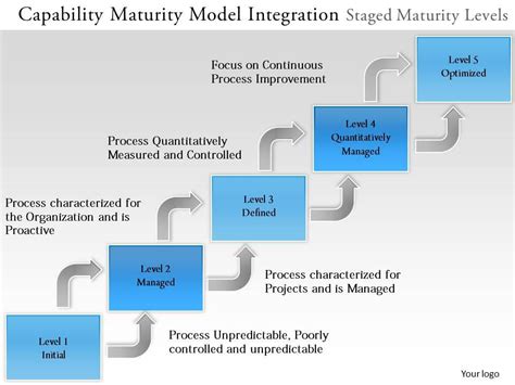 Capability Maturity Model Integration Ppt Design Talk