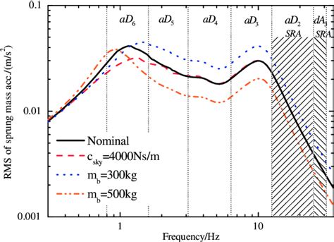 Frequency Response Of Sprung Mass Acceleration Rms Root Mean Square