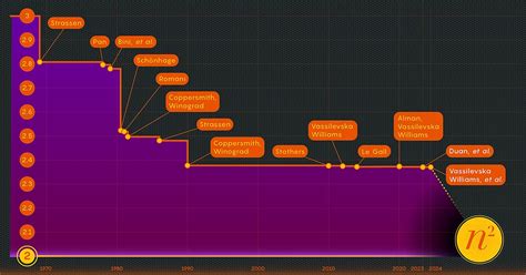 Advances In The Matrix Multiplication Algorithm Offtopic Julia Programming Language