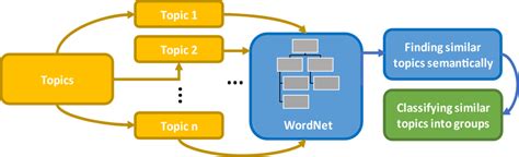 Classifying Topics With Wordnet In The New Framework Download