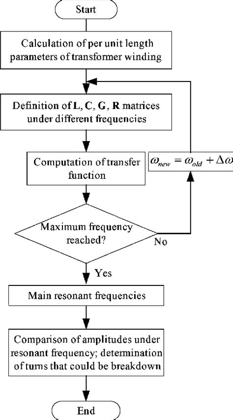 Figure 1 From Modeling Of Transformer Windings Under Very Fast Transient Overvoltages Semantic