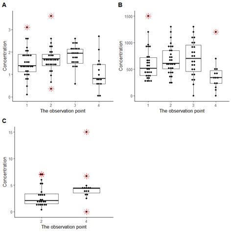 Digoxin Concentration At The Observation Points Ng Ml A In The Download Scientific Diagram