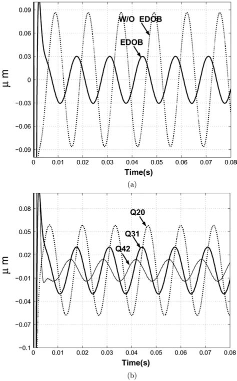Simulation Results For Disturbance Rejection Performance A With Edob Download Scientific