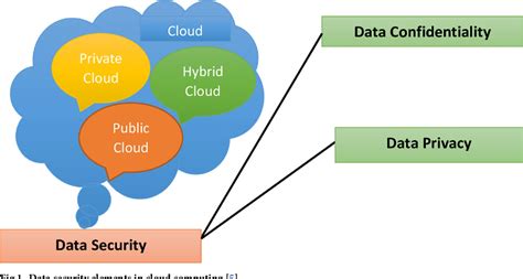 Figure 1 From Ensuring Confidentiality And Privacy Of Cloud Data Using A Non Deterministic