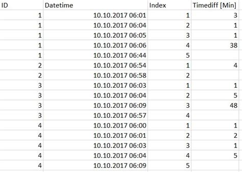 Solved Timediff Between Rows Depending On Index Microsoft Fabric