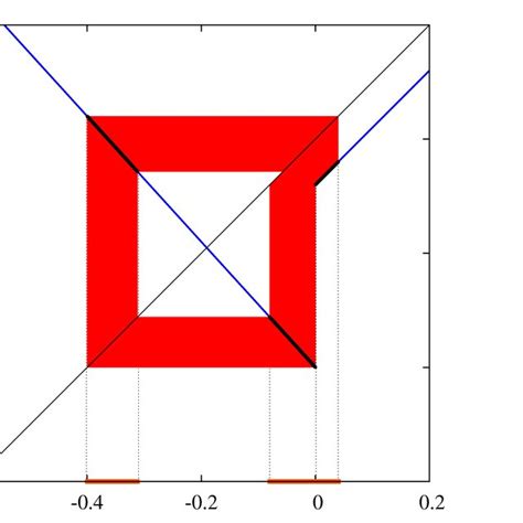 3 Cobweb Diagram Of A Piecewise Linear Map A 2 Band Chaotic Attractor Download Scientific