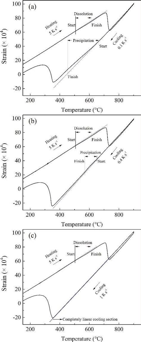 Dilatometric Curves Obtained With Heating Rate Of 5 K S 1 And Cooling