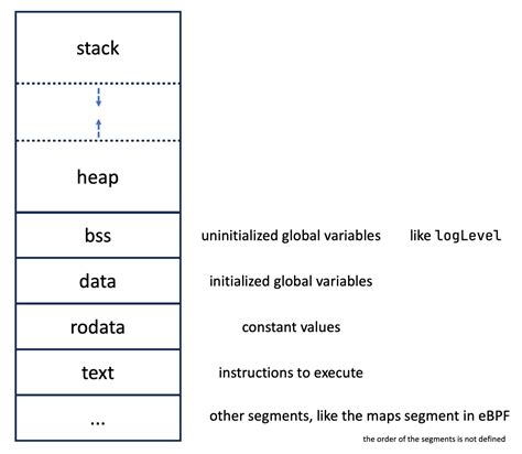 Hello Ebpf Global Variables 10 Mostly Nerdlessmostly Nerdless