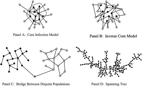 Love Is A Spanning Tree Network With No 4 Cycles Kieranhealy Org