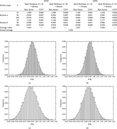 Bias Factor And Cov Of ϕϕ K Download Scientific Diagram