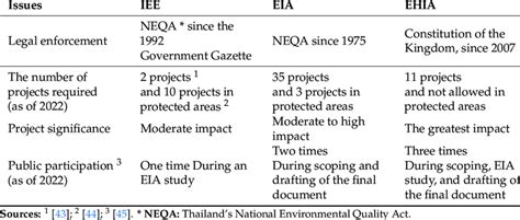 Comparison Of Iee Eia And Ehia Download Scientific Diagram