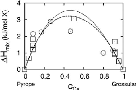 Enthalpy Of Mixing As Computed For Cells With Composition Mg N Ca 24− Download Scientific