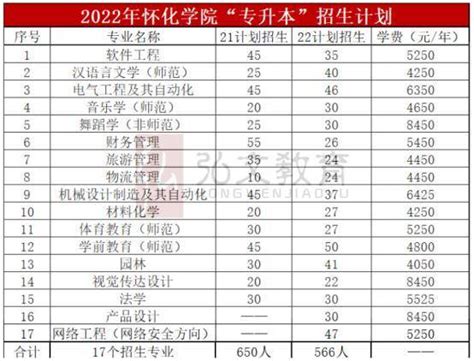 湖南专升本｜23年怀化学院报考指南 知乎