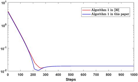 distributed constrained optimization algorithms for drones