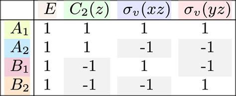 Character Table For The Point Group Group C V Each Column Corresponds Download Scientific