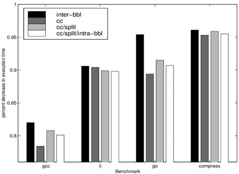 Percent Execution Time Decrease For Our Algorithms Download