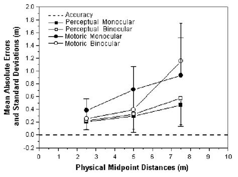 Mean Absolute Errors Of Produced Distances And Standard Deviations As A