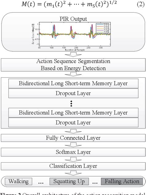 Figure 1 From Action Recognition With Pir Sensor Array And Bidirectional Long Short Term Memory