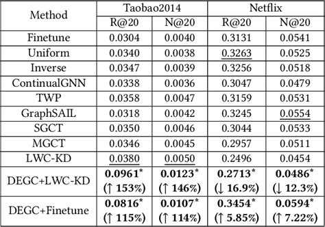 Dynamically Expandable Graph Convolution For Streaming Recommendation