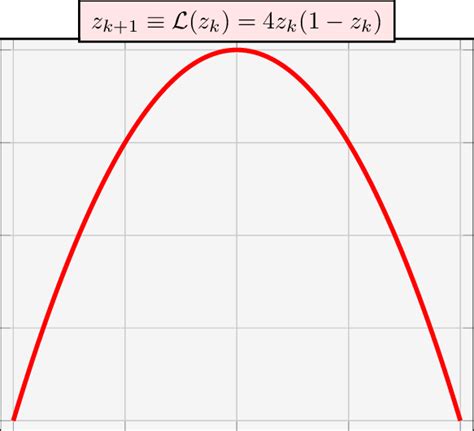 Graphical Illustration Of The Logistic Map L As Defined In Eq4 In Download Scientific