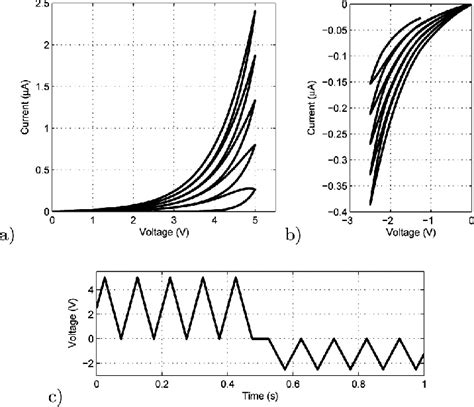 A Current Voltage Iv Curve Of An Analog Memristor With Transient Download Scientific
