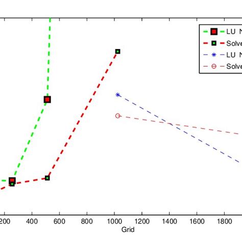 Time Per Unknown For Computation Of Lu Factorization And Solve Download Scientific Diagram