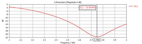 S11 Plot Of Modified Rectangular Patch Antenna Download Scientific