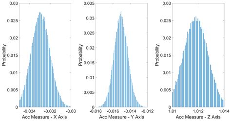 Design And Characterization Of A Wearable Inertial Measurement Unit