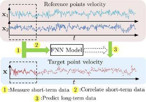 Procedure Of The Measure Correlate Predict Method Download Scientific Diagram
