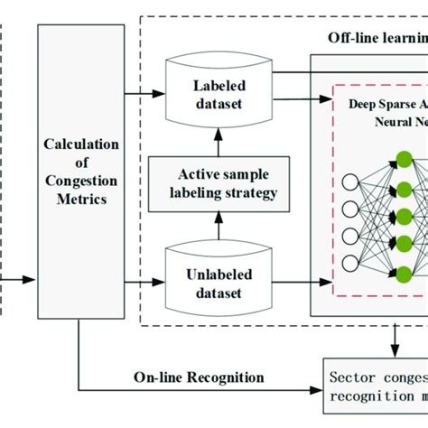 The Framework Of The Proposed Dal For Atcs Congestion Recognition Download Scientific Diagram